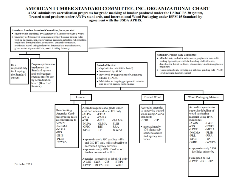 Organizational Chart – ALSC – American Lumber Standard Committee, Inc.